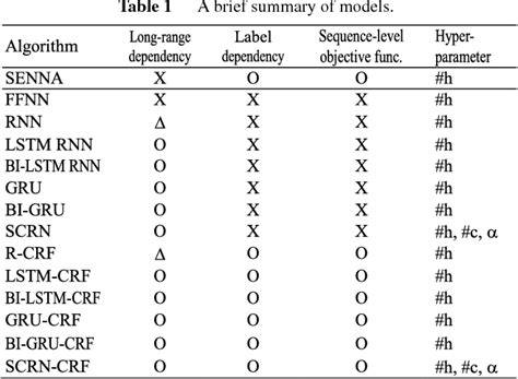 Figure 1 From Lstm Crf Models For Named Entity Recognition Semantic Scholar