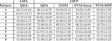 comparison of cross validation accuracies with different features and