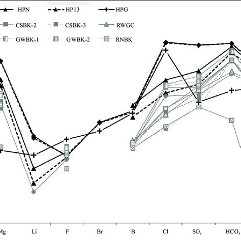 Plotting Of Geochemical Data From The Investigated Area Into Schoeller