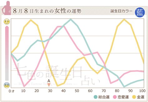 8月8日生まれのあなたの運勢 七色の誕生日占い
