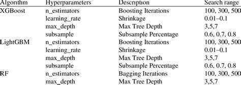 The Summary Of Hyperparameters For The Three Regression Models 382 Download Scientific Diagram