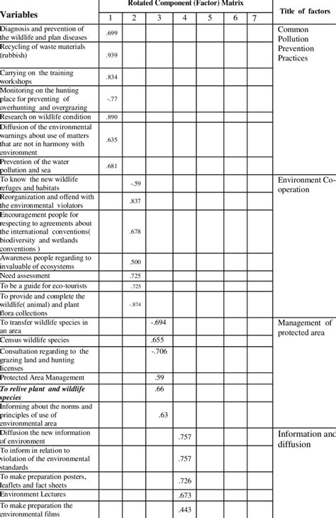 Factor Analysis With Varimax Rotation Download Table