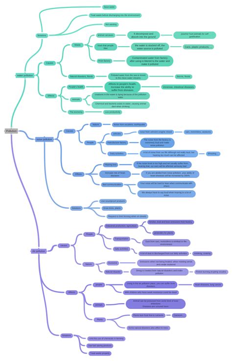 Pollution Coggle Diagram