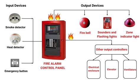 orange red color fire alarm system cable 2 core 1 5mm for fire detector