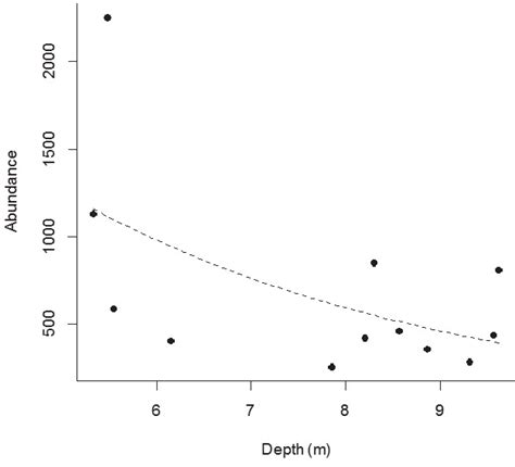 Quasi Poisson Regression Model Showing The Response Of Total Bird Download Scientific Diagram
