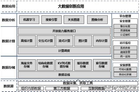 理清大数据技术与架构 大数据技术体系架构 csdn博客