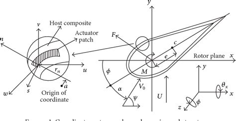 Figure 1 From Classical Flutter And Active Control Of Wind Turbine Blade Based On Piezoelectric