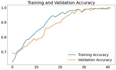 Training And Validation Accuracy Curve Of Efficientnet B0 Download