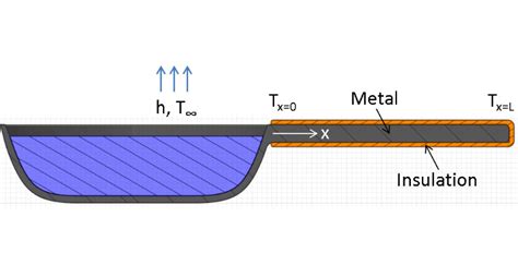 Calculating Solution Settings For A Transient Thermal Analysis