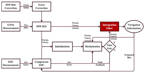 Flowchart Of The System For Ppp B2bins Integration Based On The Ekf