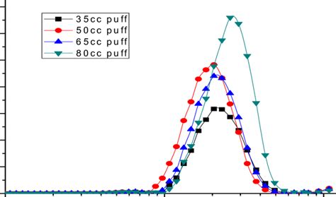 Particle Size Distribution For Various Puff Volumes 35 Ml 50 Ml 65