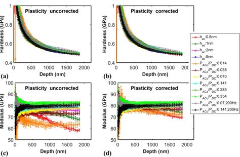 Results Of Constant Strain Rate Csm Tests At Different Test Conditions