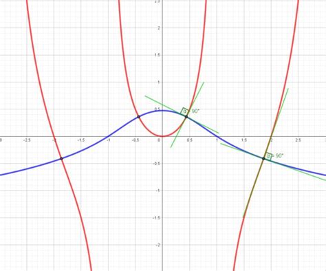 Calculus Residue Involving Lambert Function Underset{z Frac{2}{ Pi}w Frac{ Pi}{2} }{ Text