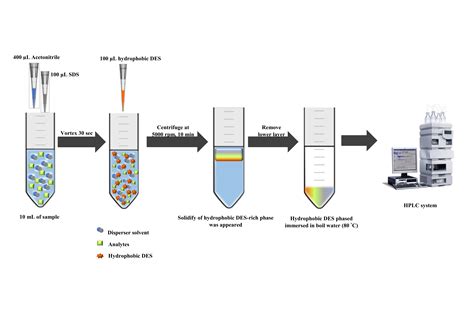 An Eco Friendly Hydrophobic Deep Eutectic Solvent Based Dispersive