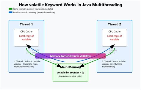 How Volatile Keyword Works In Java Multithreading