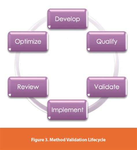 Analytical Method Validation For Quality Assurance And Process Validation Professionals