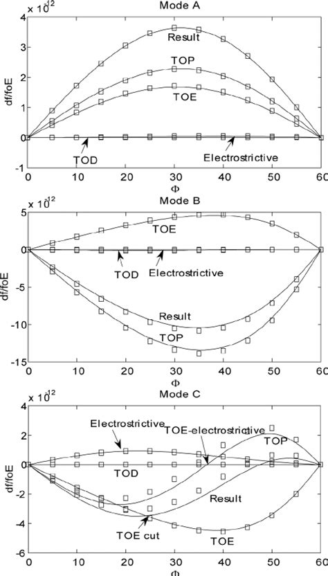 Contribution To Electroelastic Effect From Nonlinear Material Constants