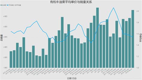 【数据分析案例】美国2015 2018年牛油果销售数据分析hass Avocado Board网站 Csdn博客
