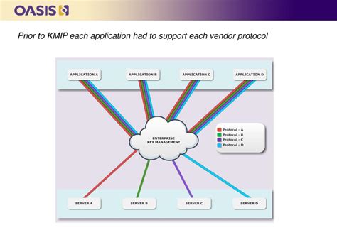 PPT Key Management Interoperability Protocol KMIP Bob Griffin Co Chair KMIP TC PowerPoint