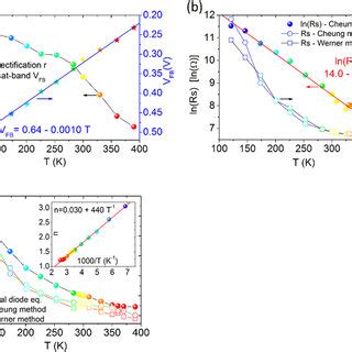 A Rectification Factor R And Flat Band Voltage V F B In Reverse Download Scientific Diagram