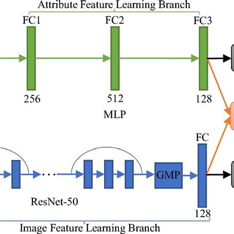 The Diagrammatic Of The Proposed Comprehensive Multi Modal Triplet
