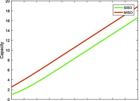 The Performance Of Miso And Siso System Download Scientific Diagram
