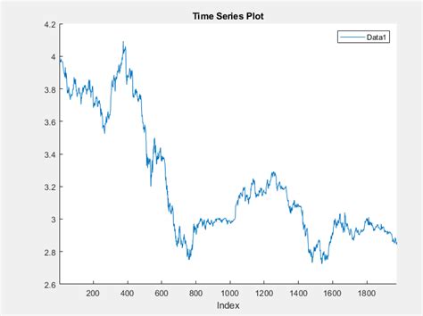 Select Arch Lags For Garch Model Using Econometric Modeler App Matlab And Simulink