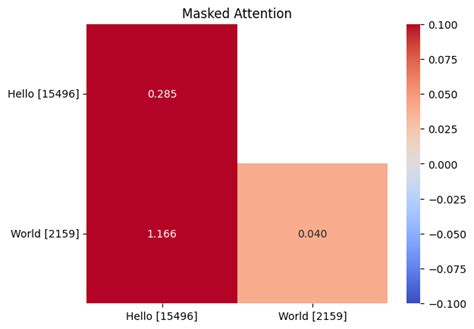 Understanding Causal Attention Lance T Wilhelm