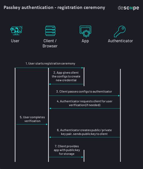 What Are Passkeys And How Do They Work