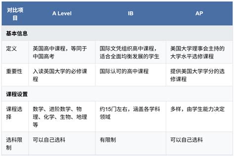 Ap、ib、a Level三大国际课程对比！选对体系比选对学校更重要！ 国际教育联盟