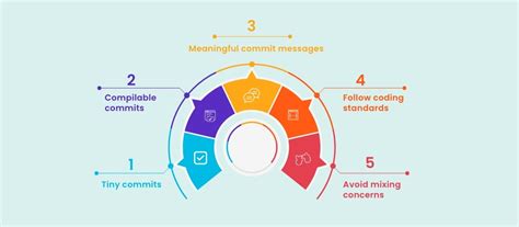 Mastering Commit Messages A Guide To Conventional Commits And Best