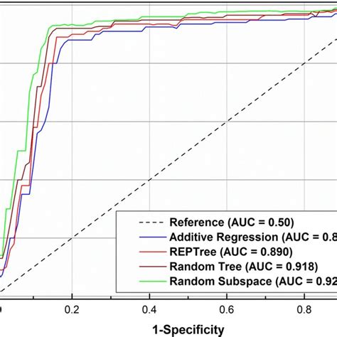 The Roc Curve Analysis Accuracy Assessment Using Validation Dataset In Download Scientific