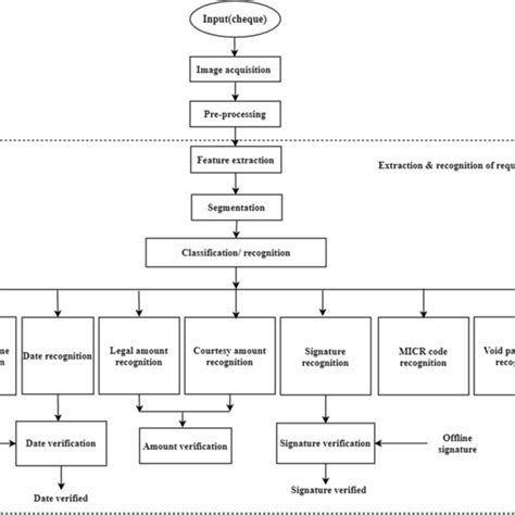 Architecture Of Automatic Bank Cheque Processing System Download Scientific Diagram