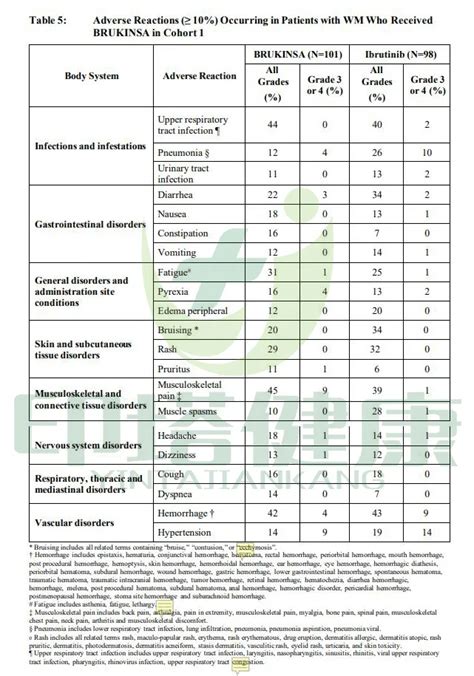 国产之光：泽布替尼！治疗华氏巨球蛋白血症临床数据优异！ 患者