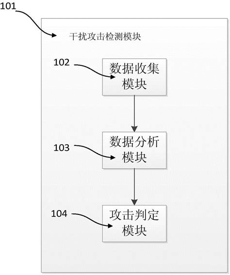 Interference Identification Method Based On Least Square Method And