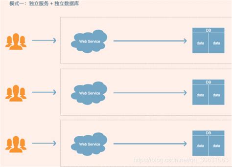 如何实现多租户（过滤器 mybatis拦截器实现多租户） 自动拦截 开发无感知 多租户 csdn博客