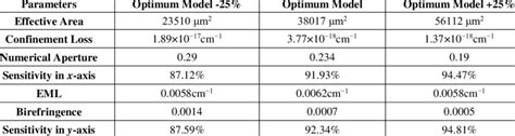 Tabular Representation Of Optical Parameters For Three Different Models