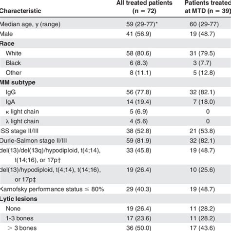 Outcomes Of RVD And RVDD Regimens Download Table