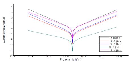 Tafel Polarization Curves For Mild Steel With Different Concentrations