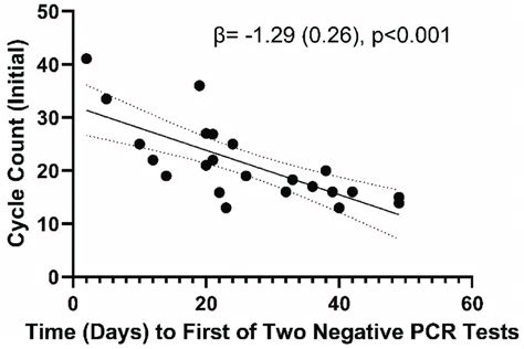 Duration Of Positive Rt Pcr Test For Sars Cov 2 According To Initial