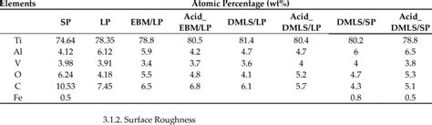Edx Analysis For Small Particles Large Particles And Each Fabricated
