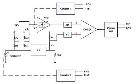 Functional Block Diagram Of Bist Circuity Download Scientific Diagram