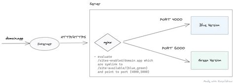 Blue Green Deployment With Nginx For Elixir Phoenix Release