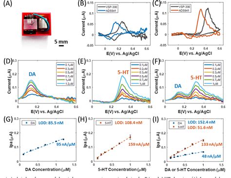 Figure 4 From Simultaneous Dopamine And Serotonin Monitoring In Freely