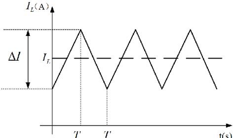 Current Waveform Of Inductor Download Scientific Diagram