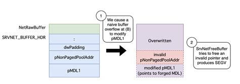 Ricerca Security I Ll Ask Your Body SMBGhost Pre Auth RCE Abusing Direct Memory Access Structs