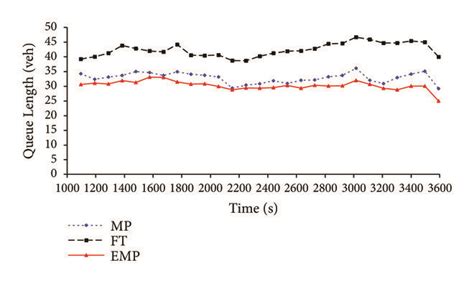 average queue length of the three traffic light control method