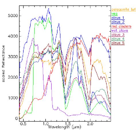 image endmember spectra derived from iterative spectral mixture