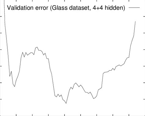 A Real Validation Error Curve Vertical Validation Set Error