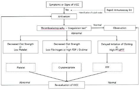 Proposed Treatment Algorithm In Venom Induced Consumptive Coagulopathy